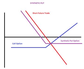 All About Synthetic Call Synthetic Put And Long Combo