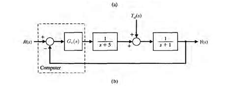 Solved A B3 A Closed Loop Configuration Is Shown In