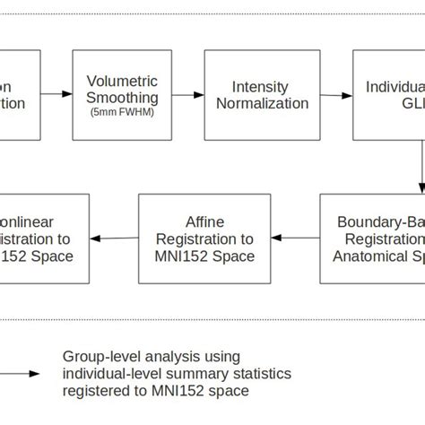 Pipeline For Pre Processing Fmri Data The Dotted Line Encloses The