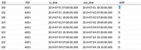 Sql Server Shift Manipulation In Sql To Get Counts Stack Overflow
