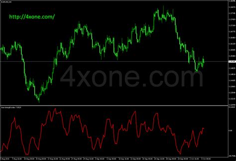 True Strength Index Indicator 4xone