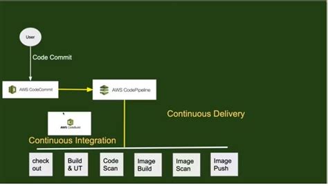 Rohit Bhushan On Linkedin Aws End To End Ci Project Using Aws Codepieline And Codebuild Thanks