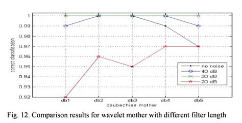 Figure 12 From Classification Of Power Quality Disturbances Using Wavelet And Artificial Neural