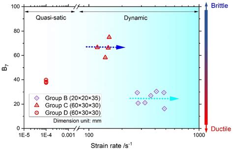 Relation Between The Strain Rate And The Brittleness Index B7 Of Gypsum Download Scientific