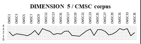 Dimension 5 Scores For The CMSC Corpus Download Scientific Diagram