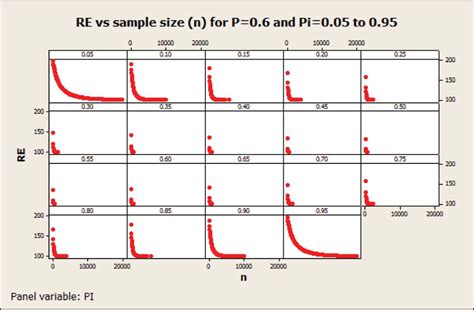Pictorial Representation Of Re Versus Sample Size With P 0 6 Download Scientific Diagram