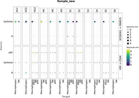 combining liana and tensor cell2cell to decipher cell cell