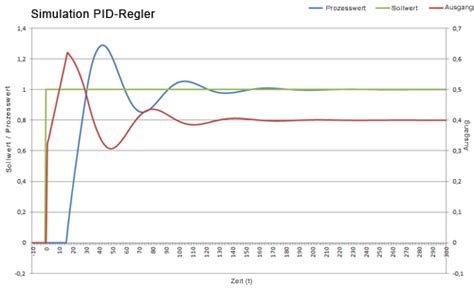 Regulador Pid Pce Re19