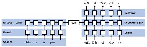 Encoder Decoderモデルとteacher Forcing、scheduled Sampling、professor Forcing