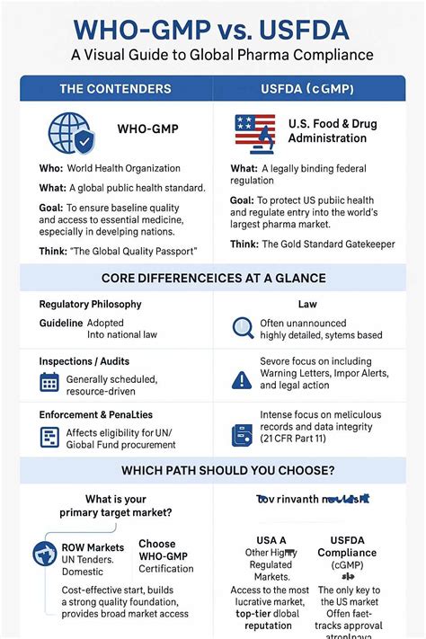 Who Gmp Vs Usfda Compliance Key Differences Risks And 40 Point Checklist Laafon Galaxy