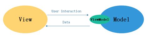 android 漫谈mvc、mvp、mvvm、mvi设计架构 mvvm mvvi csdn博客