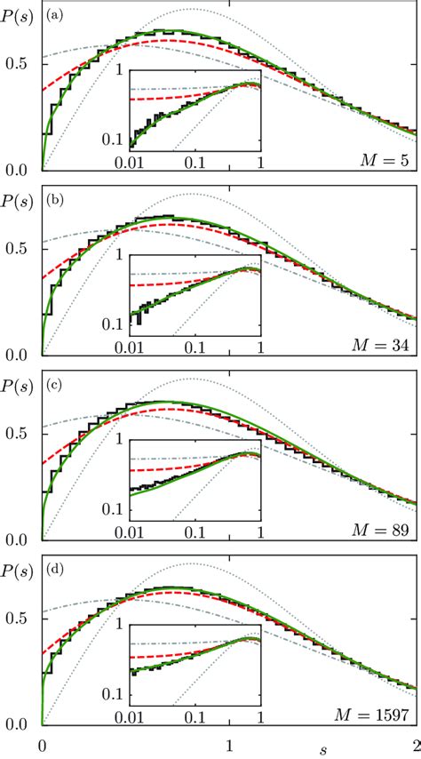 Color Online Level Spacing Distribution P S Of The Model System At