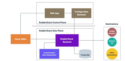 an open source customer data platform rudderstack