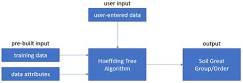 Program Input Output Sequence Download Scientific Diagram