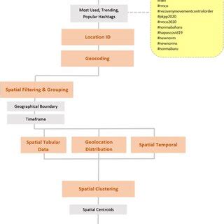 Overall Research Workflow In Determining Individual Mobility Patterns Download Scientific