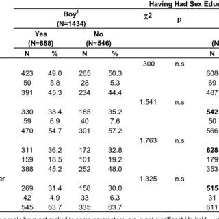 Differences Between Having Had Sex Education By Gender And Knowledge Download Table