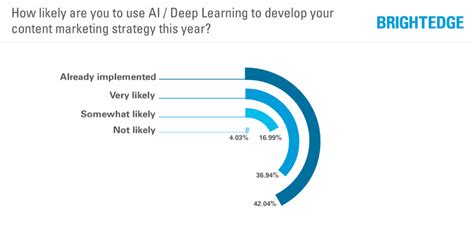 five ways seos can utilize data with insights automation and