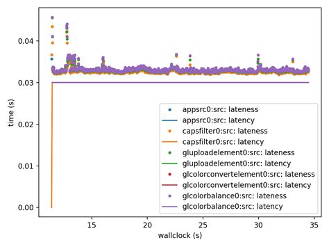 Measuring Glass To Glass Latency Application Development Gstreamer Discourse