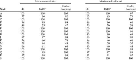 Minimum Evolution And Maximum Likelihood Bootstrap Support Values For