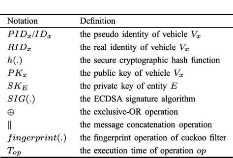 Figure 1 From An Efficient Message Authentication Scheme Based On Edge Computing For Vehicular