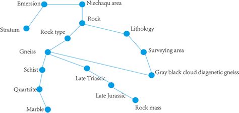 Graph Constructed In The Textrank Algorithm From The Sample Text