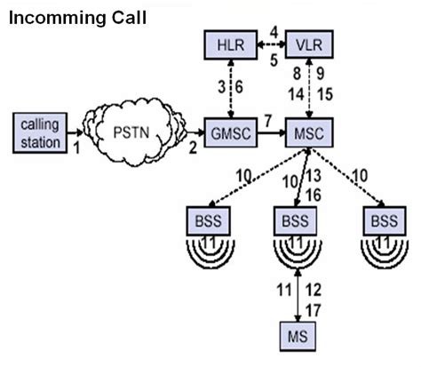 Read Gsm Gsm Call Routing