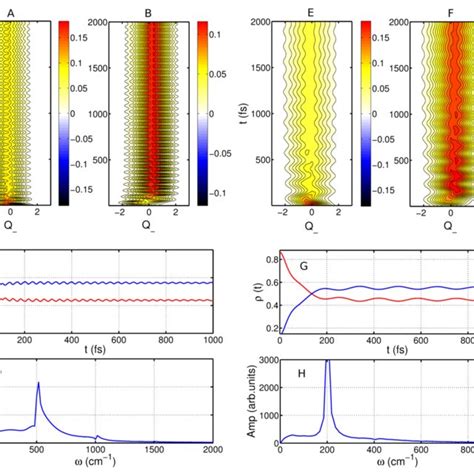 Time Evolution Of The Wave Packet In The Excited States ˜ A A And
