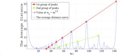 Increasing Tendency Of Peak Values For Average Distance Of Chordal Ring
