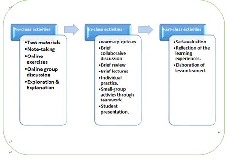 Frontiers Impact Of Social Media Supported Flipped 52 Off