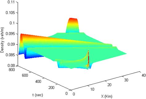 Temporal Evolution Of Traffic Density On A Ring Road Of Circumference