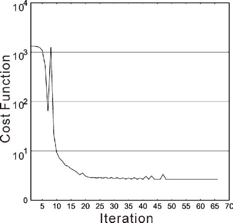 Value Of The Cost Function According To The Number Of Iterations