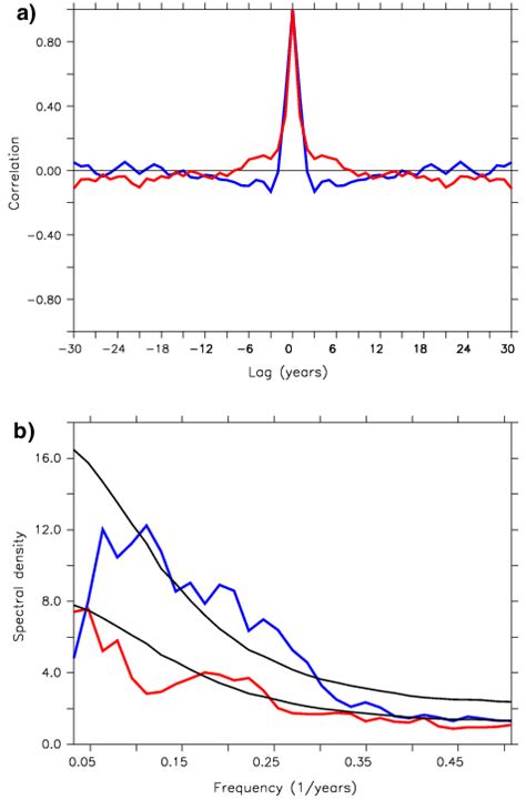 The Upper Panel A Shows The Autocorrelation Function Of The Dominant