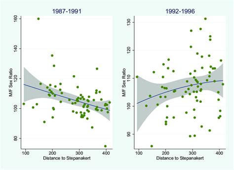 Distance To Conflict And Sex Ratios At Birth In Armenia Before And