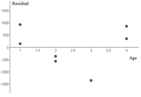 the following data represent the asking price y and age x quizlet