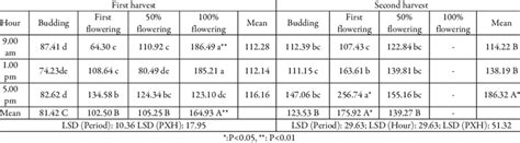 Effect Of Ontogenetics And Diurnal Variability On Drug Herbage Yield