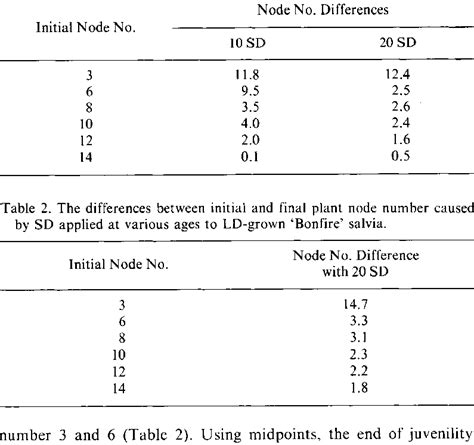 the differences between initial and final plant node number caused by