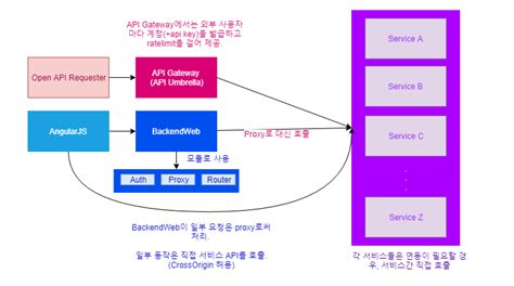 Java 적응기 06 Netflix Zuul 엘키의 주절 주절
