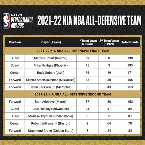 Nba Announces 2021 22 Kia All Defensive 1st And 2nd Teams