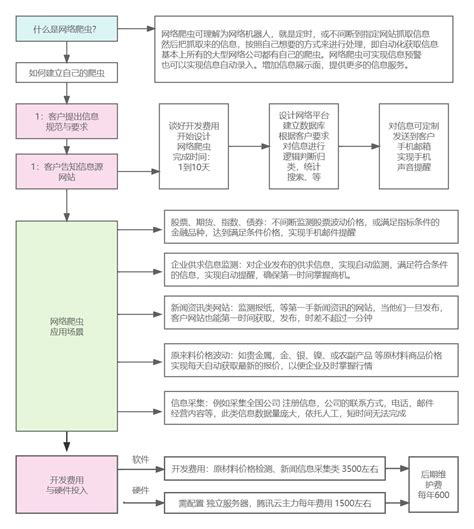 【2025新版】爬虫开发全流程指南｜从需求分析到反反爬维护｜附技术架构图 安大互联