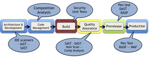 enterprise devsecops security test integration and tooling security