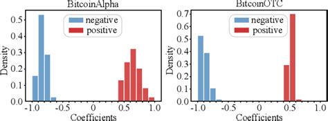 Figure From Signed Laplacian Graph Neural Networks Semantic Scholar
