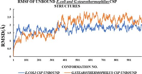 rmsd graph of unbound e coli and g stearothermophilus csp structures download scientific