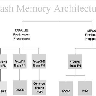 PDF Introduction To Flash Memory