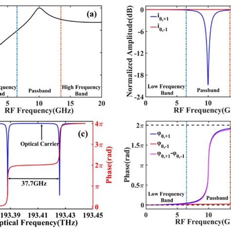 Pdf Performance Improvements Of A Tunable Bandpass Microwave Photonic Filter Based On A Notch