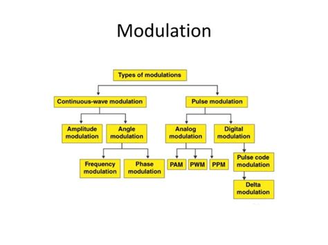 Pulse Modulation Pulse Amplitude PAM Pulse Width PWM PLM PDM Pulse Position PPM Pulse