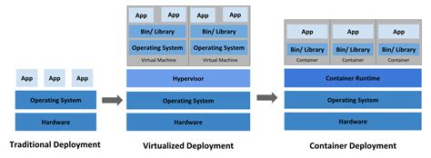 Kubernetes Introduction Architecture