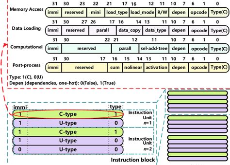 Configuration Of Instruction Block And Instruction Unit Download