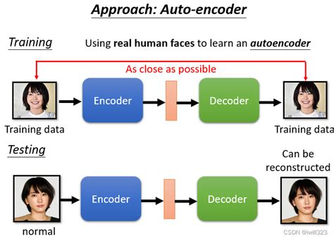 李宏毅机器学习 Self Supervised：bert、gpt、auto Encoder语音oneclass分类iwill323的博客