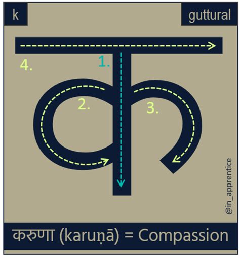 Learn Devanagari Script Guttural Consonant क R Hindilanguage