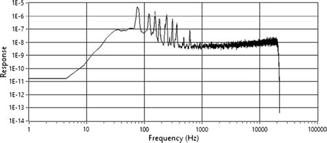 The Graph Plot Of Gaussian Random Vibrations From The Spectrum Analyzer Download Scientific